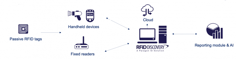 RFID Tracking Devices | Asset Tracking | Datalink Technologies